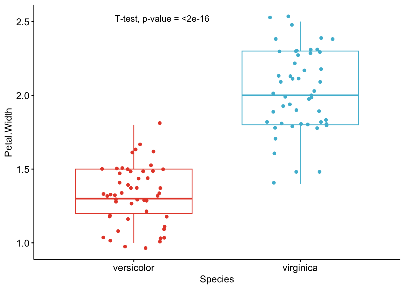 How To Do A T Test Or Anova For Many Variables At Once In R And Communicate The Results In A
